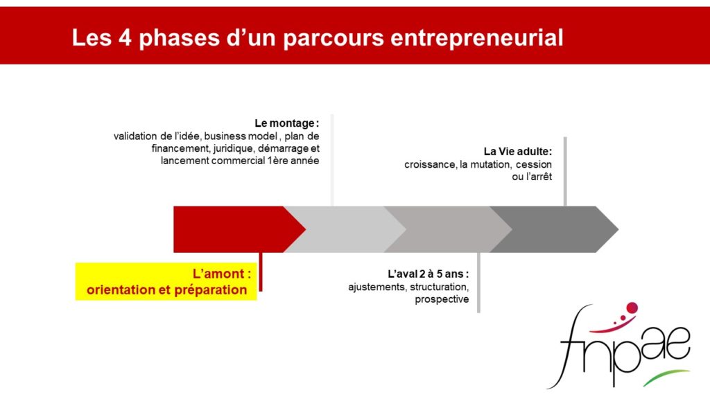 Les 4 Phases Dun Parcours Entrepreneurial Fnpae